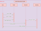 Uml Diagram For Airline Reservation System Codebun