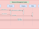 Activity Diagram For Restaurant Billing System Practical 19