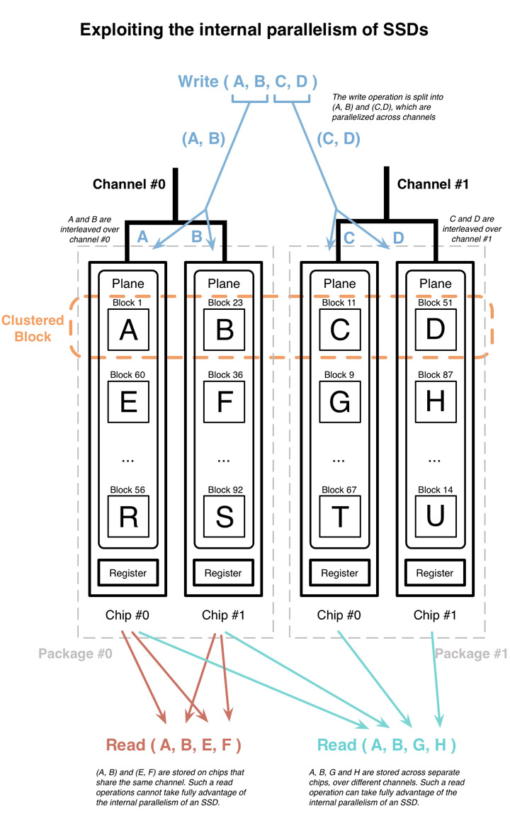 Coding For Ssds Part 5 Access Patterns And System Optimizations 1238