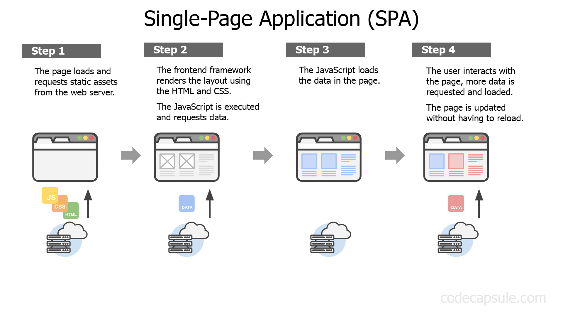 A Complete Overview of Front-End Development in 2021 | Code Capsule