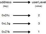 How To Use Mappings Inside Structs In Solidity Codeforgeek