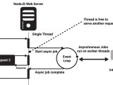 Nodejs Process Model Explained Codeforgeek