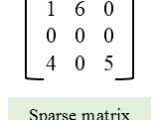 C Program To Check Sparse Matrix Codeforwin