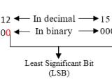 C Program To Check Even Or Odd Using Bitwise Operator Codeforwin