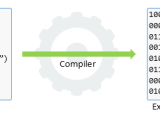 What Is A Compiler And Its Need Codeforwin
