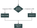 If Else And If Else If Statement In C Codeforwin