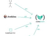Codefresh Api Pipeline Integration Codefresh Docs