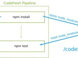 Introduction To Codefresh Pipelines Codefresh Docs