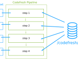 Sharing Workspace Data Between Different Codefresh Pipelines Codefresh