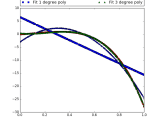 Two Ways To Perform Linear Regression In Python With Numpy And Scikit
