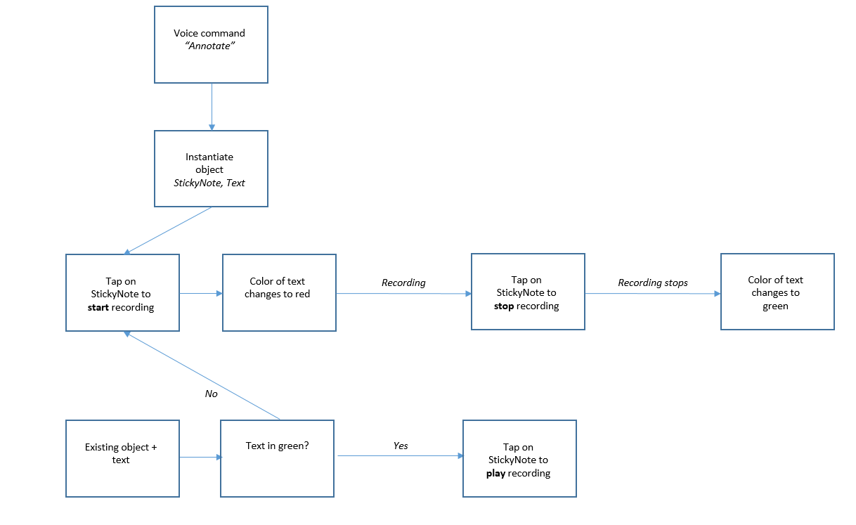 Tutorial on voice and text annotations with the HoloLens