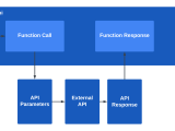 How To Interact With Apis Using Function Calling In Gemini Google
