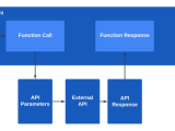 How To Interact With Apis Using Function Calling In Gemini Google