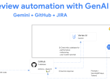 Github Code Review Automation With Genai Google Codelabs