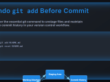 How Do I Undo Git Add Before Commit Version Control Guide Codelucky