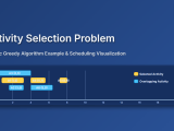 Activity Selection Problem Classic Greedy Algorithm Explained With