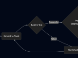 Git Branching Strategies