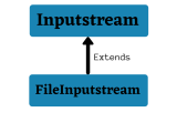 Fileinputstream In Java Java Tutorials Codemistic