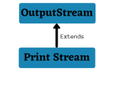 Printstream In Java Java Tutorials Codemistic