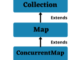 Java Concurrentmap Interface Java Tutorials Codemistic