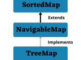 Java Treemap Java Tutorials Codemistic