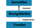 Java Treeset Java Tutorials Codemistic