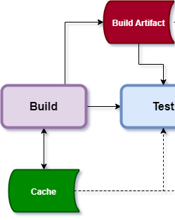 Better CI Build Stage for .NET - Code Onward
