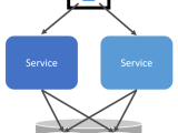 Shared Database Between Services Maybe Codeopinion