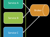 The Pendulum Swings Microservices To Monoliths Codeopinion