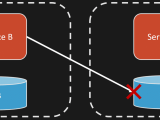 Beware Anti Patterns In Event Driven Architecture Codeopinion
