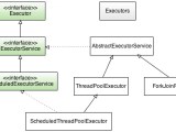 Threadpool Using Executor Framework Java Concurrency Utilities Code