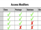 Access Modifiers In Java Code Pumpkin