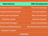 Data Science Vs Web Development Training Which Is Better For You