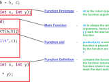 C Programming Functions Basic Tutorial With Examples