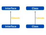 Extends Keyword In Java Codersathi