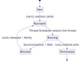 Java Thread Lifecycle Codersathi