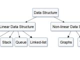 Data Structures The Foundation Of Efficient Programming Codersite