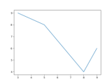 How To Update A Plot In Matplotlib Coderslegacy