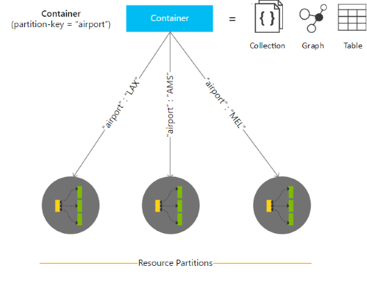 Managing DocumentDB(CosmosDB) stored procedure – Partitioning, Scaling and Limits - Coder Stan