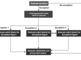 Java Multi Catch Block Coderz Py