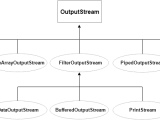 Input Output Stream In Java Coderz Py