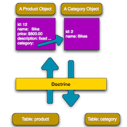 Doctrine Relations Tutorial For Entities - CodeSamplez