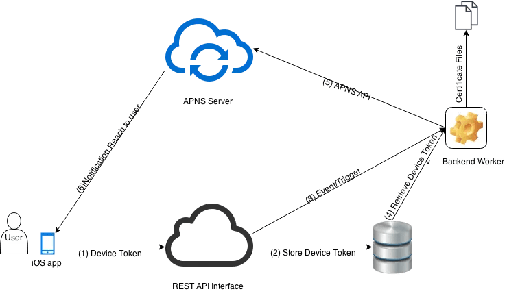 Apple Push Notification Backend In Nodejs Codesamplez - Premium Landscape Texture - 8K