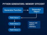 Python Generators Explained Efficient Iteration With Yield