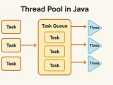 Java Concurrency Basics Threads Executors And Thread Pools
