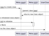 Python Metaclasses Tutorial Secret Sauce To Class Creation