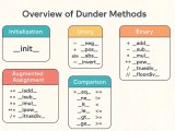 Python Dunder Methods A Comprehensive Guide Codesamplez