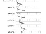 Queue In C Programming With An Example Program