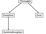 Java Exception Handling With An Example Program