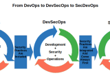 Secdevops Vs Devsecops What S The Difference
